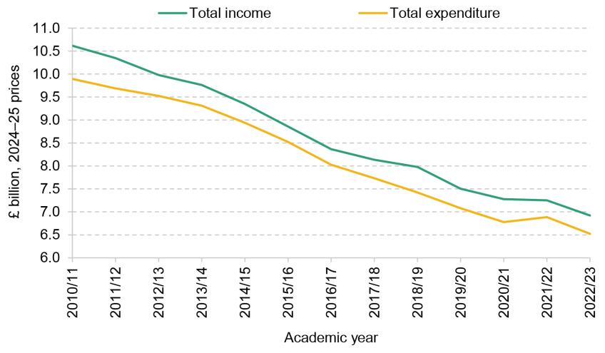 The state of college finances in England | Institute for Fiscal Studies